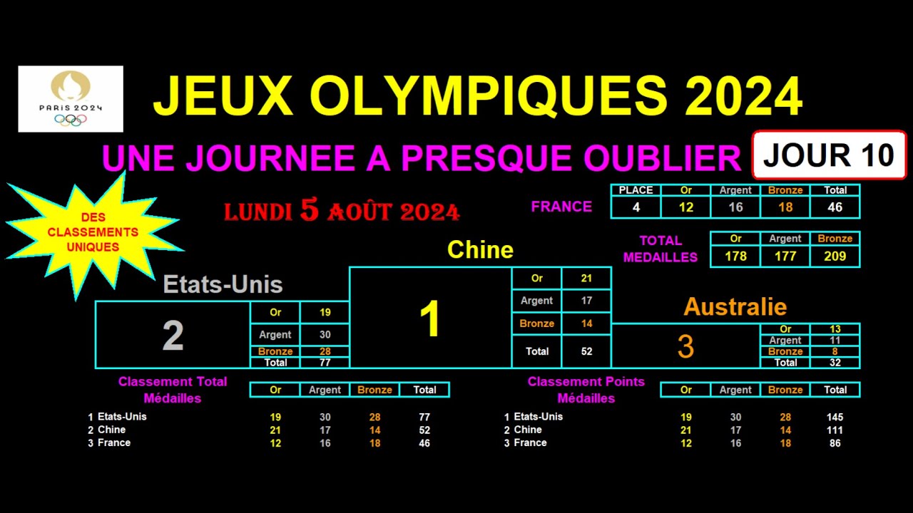 JO PARIS 2024 : Une journée à presque oublier ! Classements du 05/08 ...
