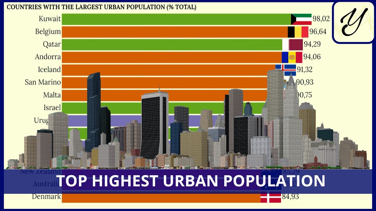 The COUNTRIES with the most URBAN POPULATION - YouTube