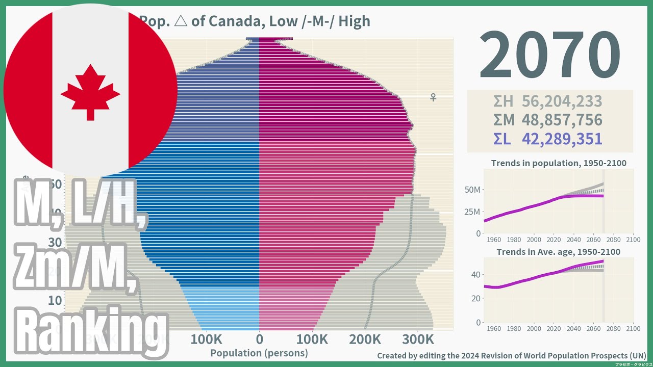 [🇨🇦Canada] Population Pyramid & Ranking (1950-2100) #wpp2024 - YouTube