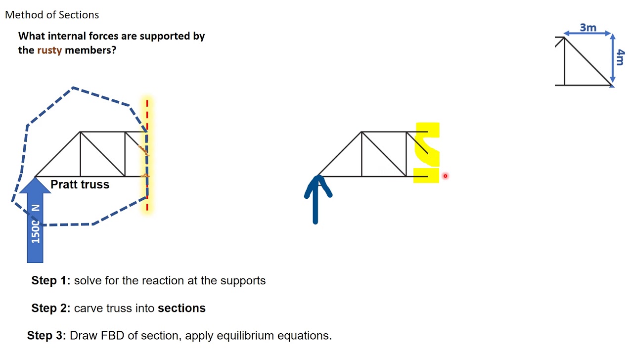 Method of Sections - YouTube