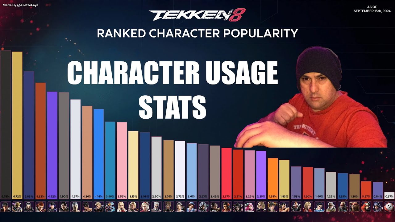 Tekken 8 - NEW Character Usage Stats - Thoughts - YouTube