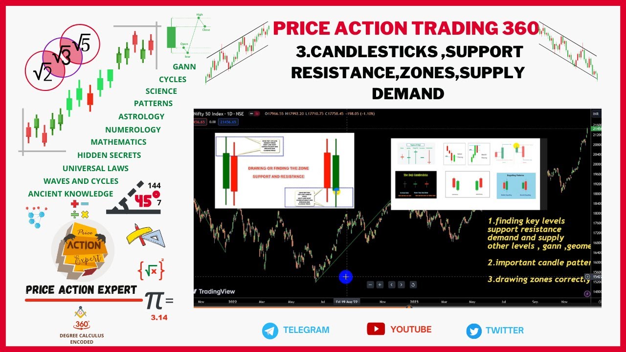 3.Unveiling the Hidden Secrets of Candlestick Patterns & Support ...