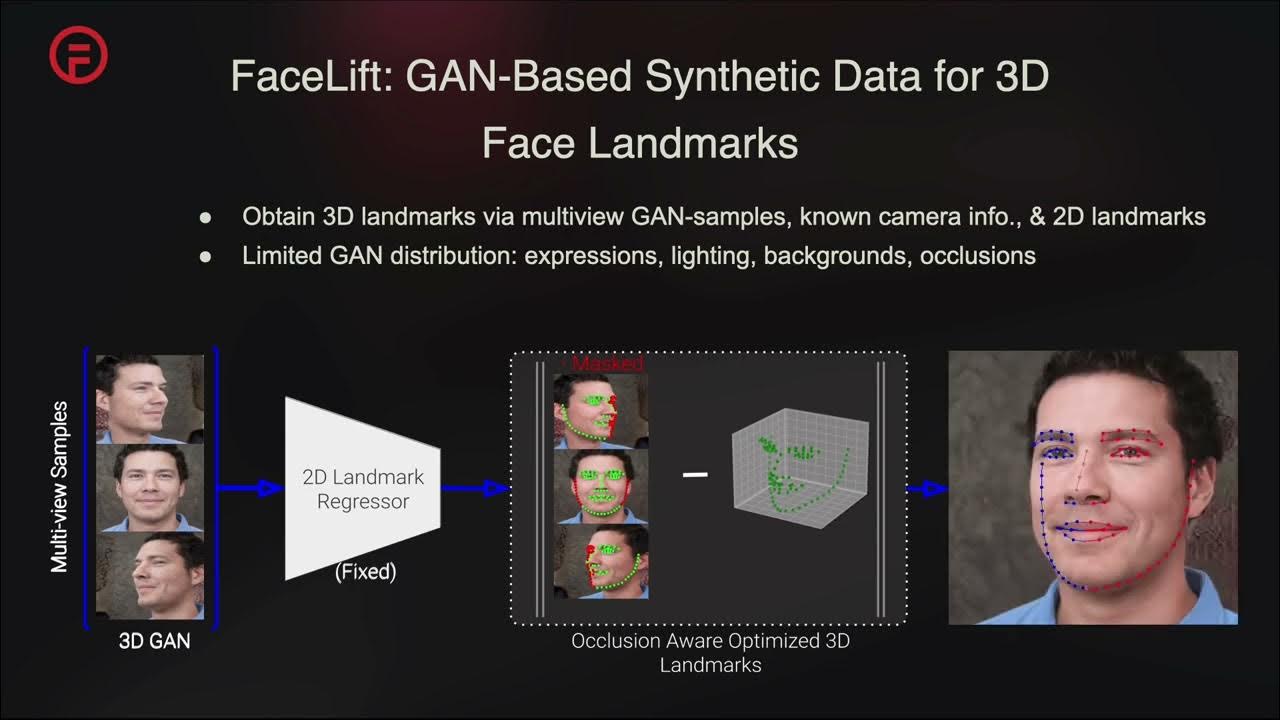 [CVPR '24 Presentation] FaceLift: Semi-supervised 3D Facial Landmark Localization - YouTube