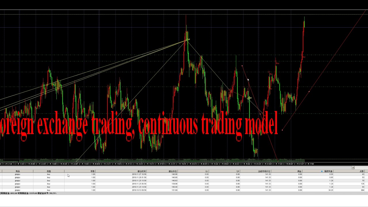 Foreign exchange trading, continuous trading model - YouTube