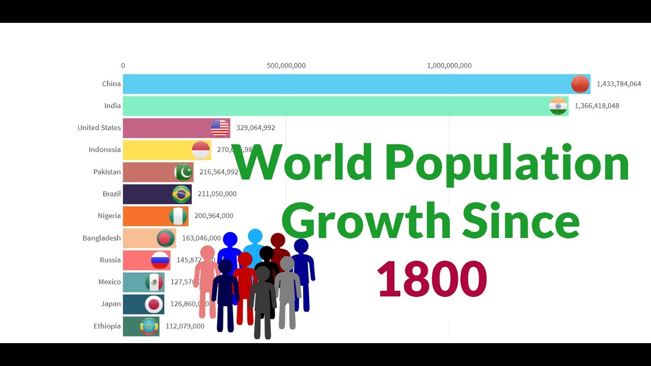 Top 10 Countries Population Growth And Projection 1800 2100 Bar Chart 765