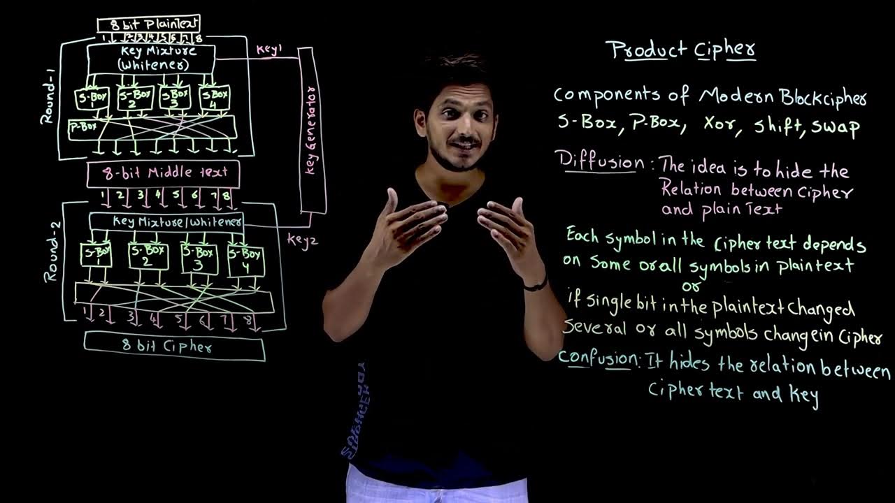 Understanding Product Cipher || Lesson 24 || Cryptography || Learning ...