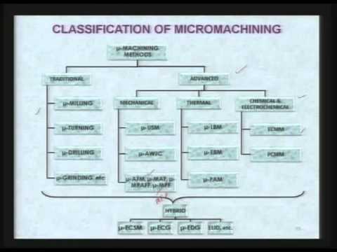 Mod-01 Lec-11 Advanced Machining Processes - YouTube