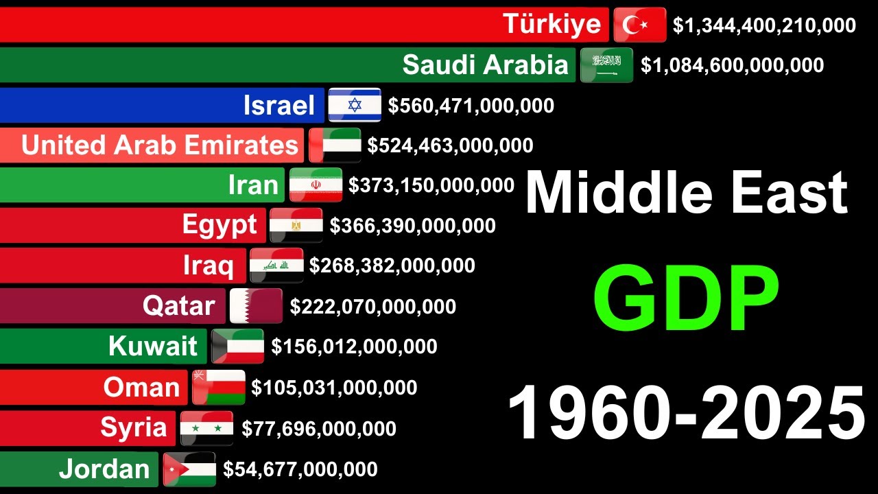 Richest Countries in Middle East by GDP 1960-2025 | Israel vs Iran by ...
