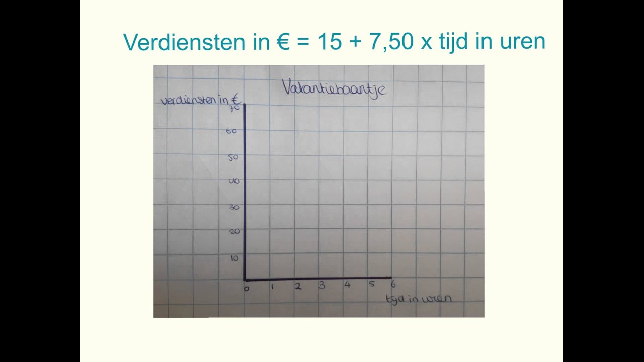 1KGT grafiek tekenen bij woordformule - YouTube