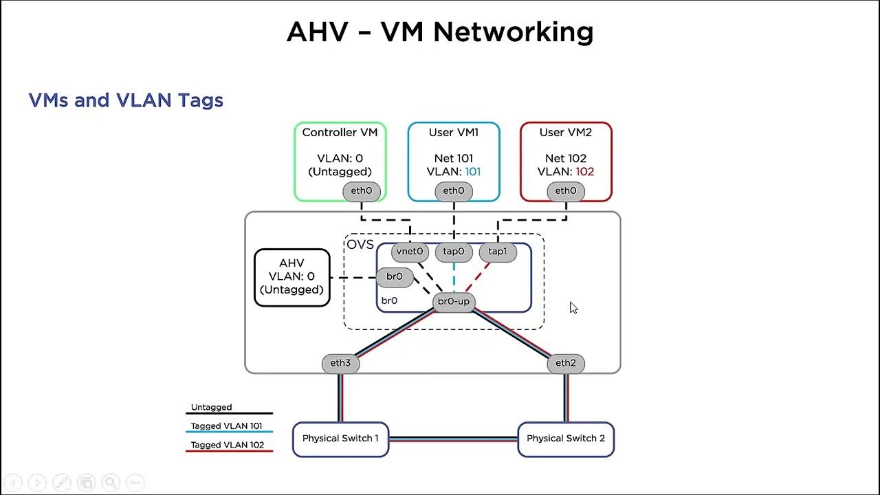 Nutanix AHV Networking (Link In Description) - YouTube