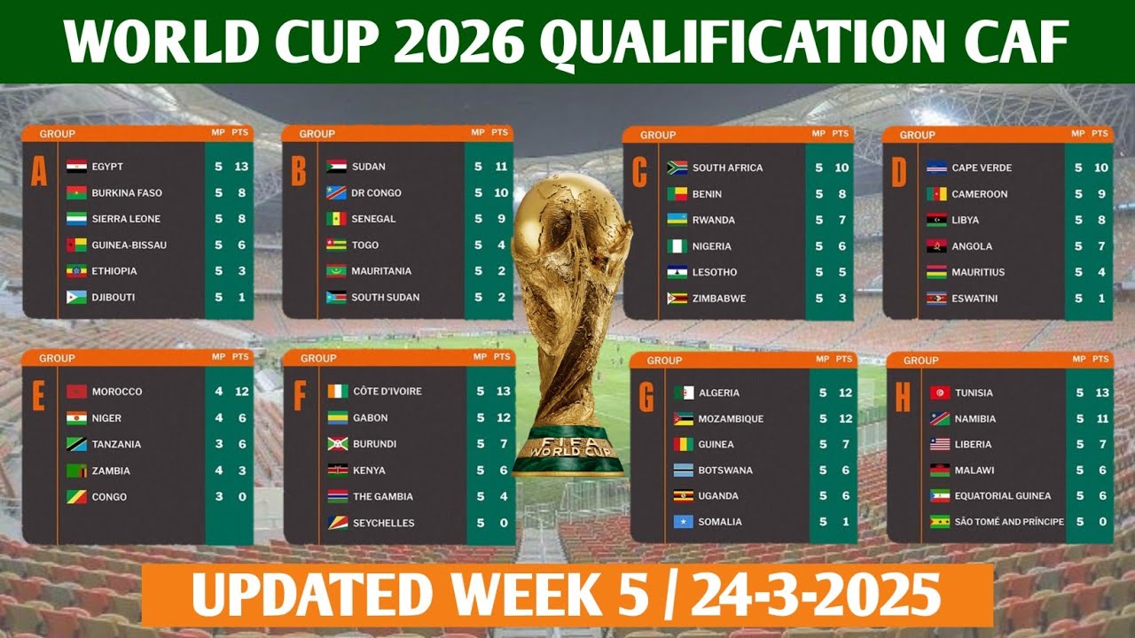 FIFA World Cup 2026 Standings Table Qualification CAF Today Week 5 24 ...