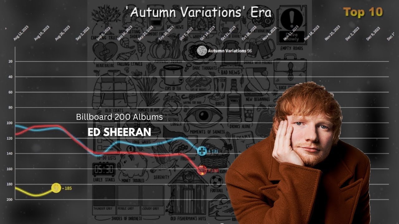 Ed Sheeran - Billboard 200 Albums Chart History (2012-2024) - YouTube