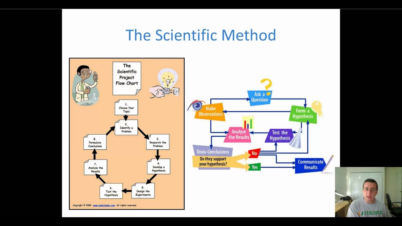 The Scientific Method - Introduction - YouTube