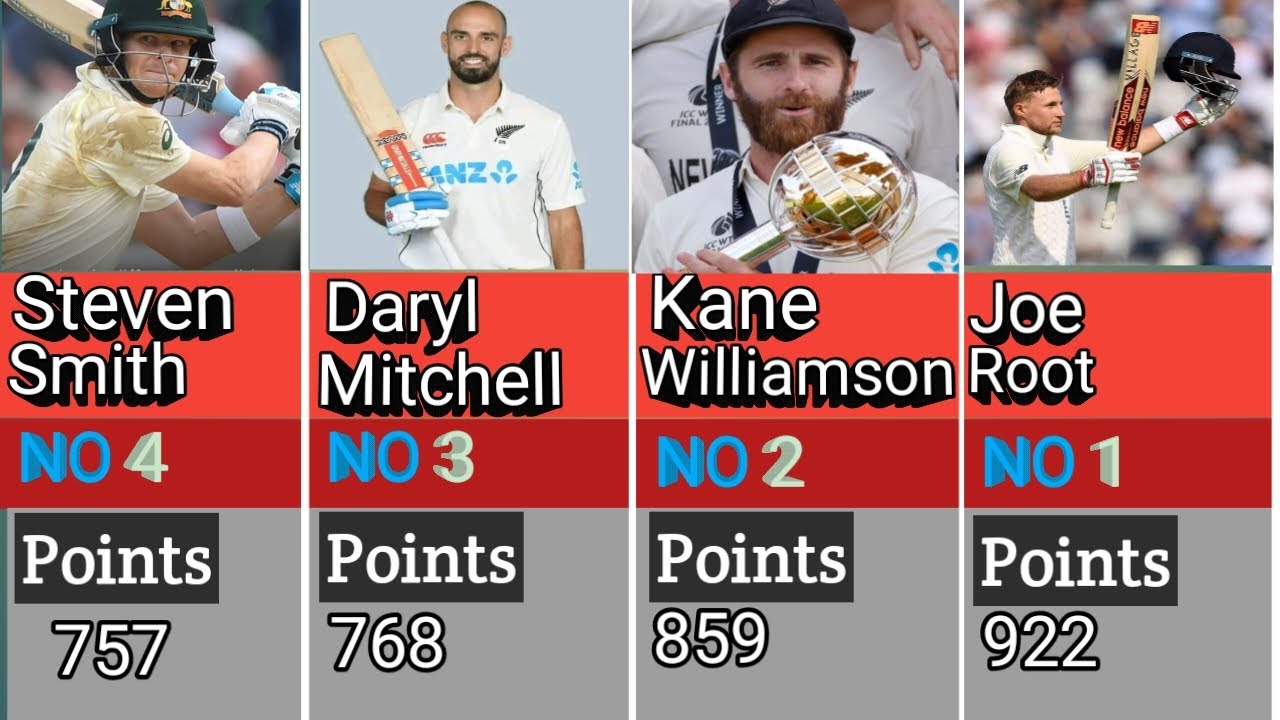 Icc test batting ranking 2024 | New icc test batting rankings | top 20 ...
