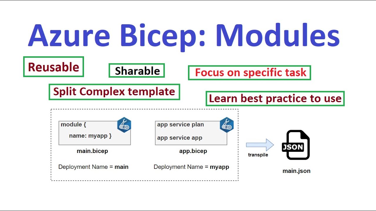 LetsDevOps Azure Bicep EP05 Modules How To Create And Implement In LetsDevOps Azure Bicep EP05 Modules How To Create And Implement In