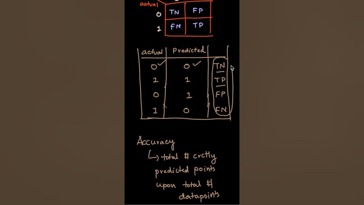 Accuracy Explained in Telugu | AI Metric Simplified #shorts #telugushorts #education #aiintelugu ...