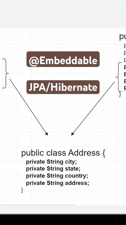 Jpa With Hibernate Coding Techexplained Java Javaprogramming Hibernate Springboot Spring