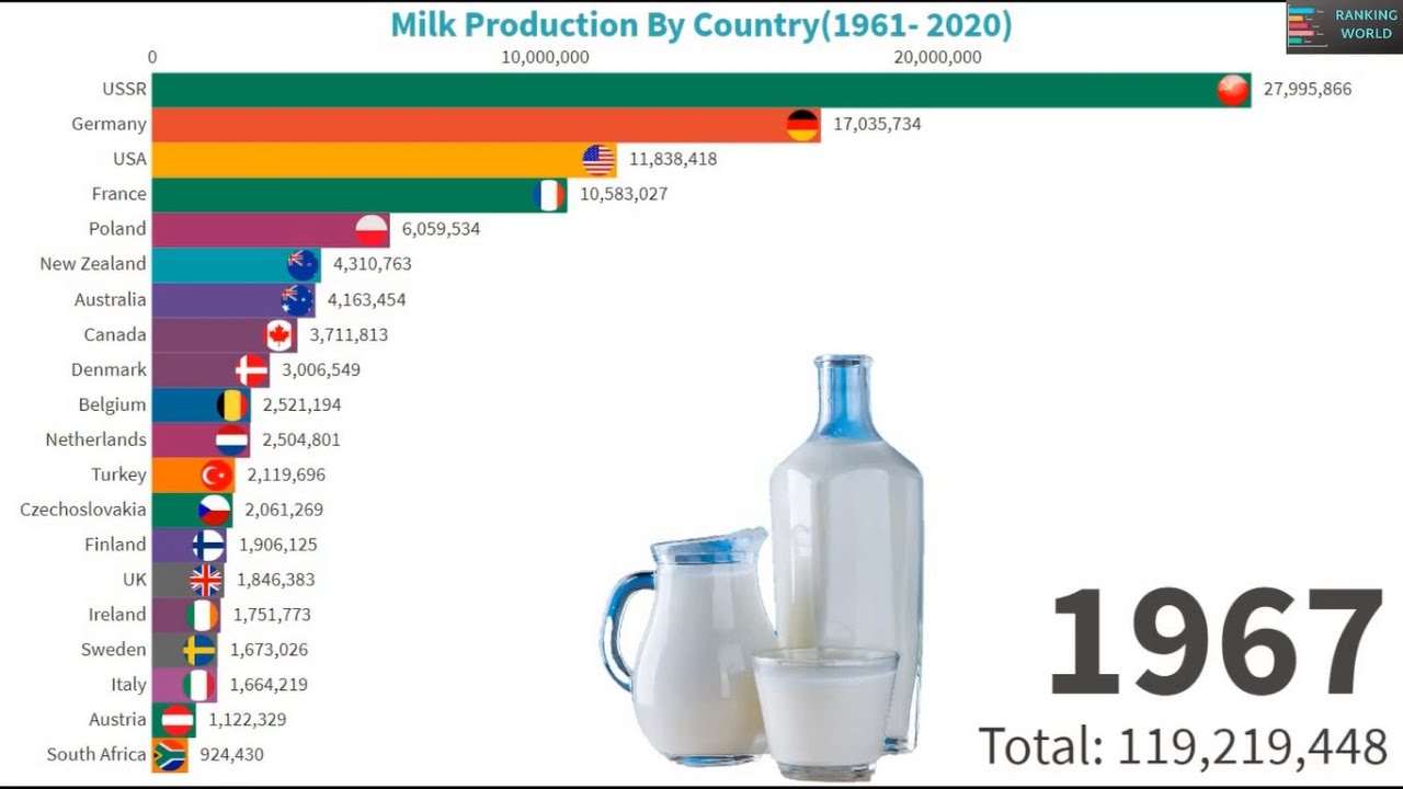 WORLD S LARGEST MILK PRODUCING COUNTRIES 1960 2019 TOP 15 MILK world-s-largest-milk-producing-countries-1960-2019-top-15-milk