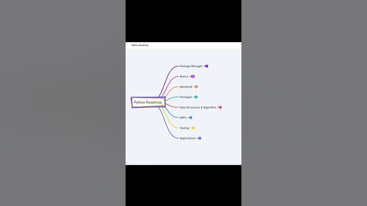 Roadmap to learn & Master Python in 2025 #beginners #pythonroadmap # ... Roadmap to learn & Master Python in 2025 #beginners #pythonroadmap # ...