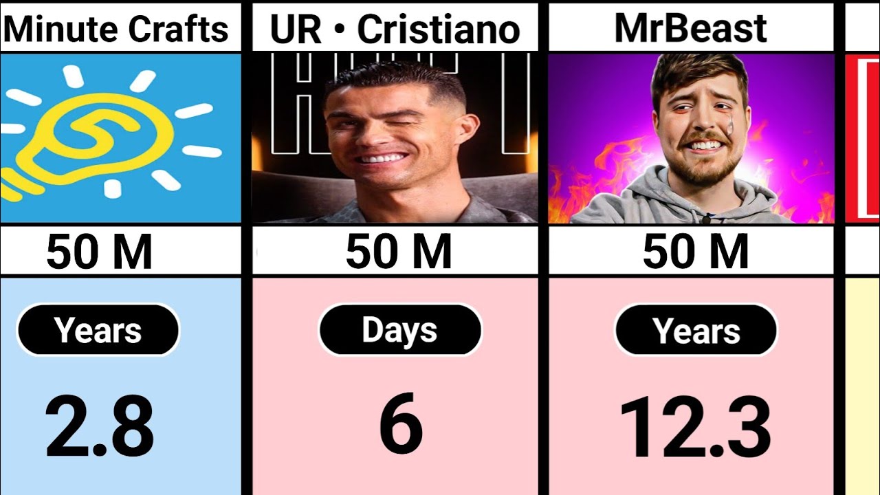 Fastest hit 50 Million Subscribers on Youtube Compare || UR • Cristiano ...