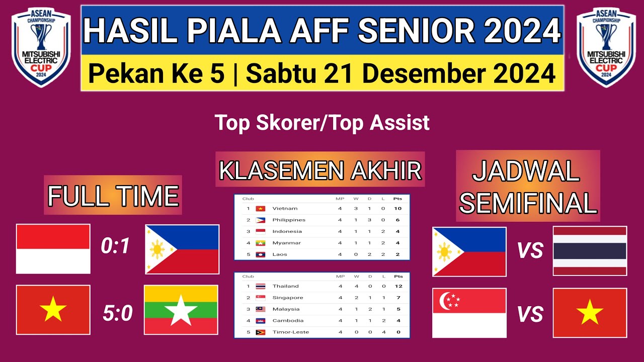 Hasil Piala AFF Senior 2024 ~ Indonesia vs Filipina ~ Vietnam vs ...