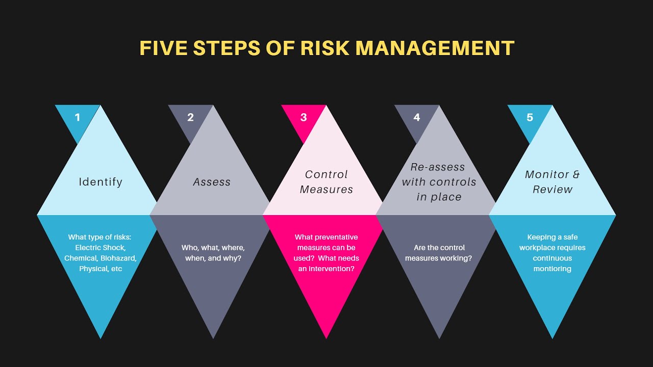 The 5 Steps of Risk Assessment - YouTube