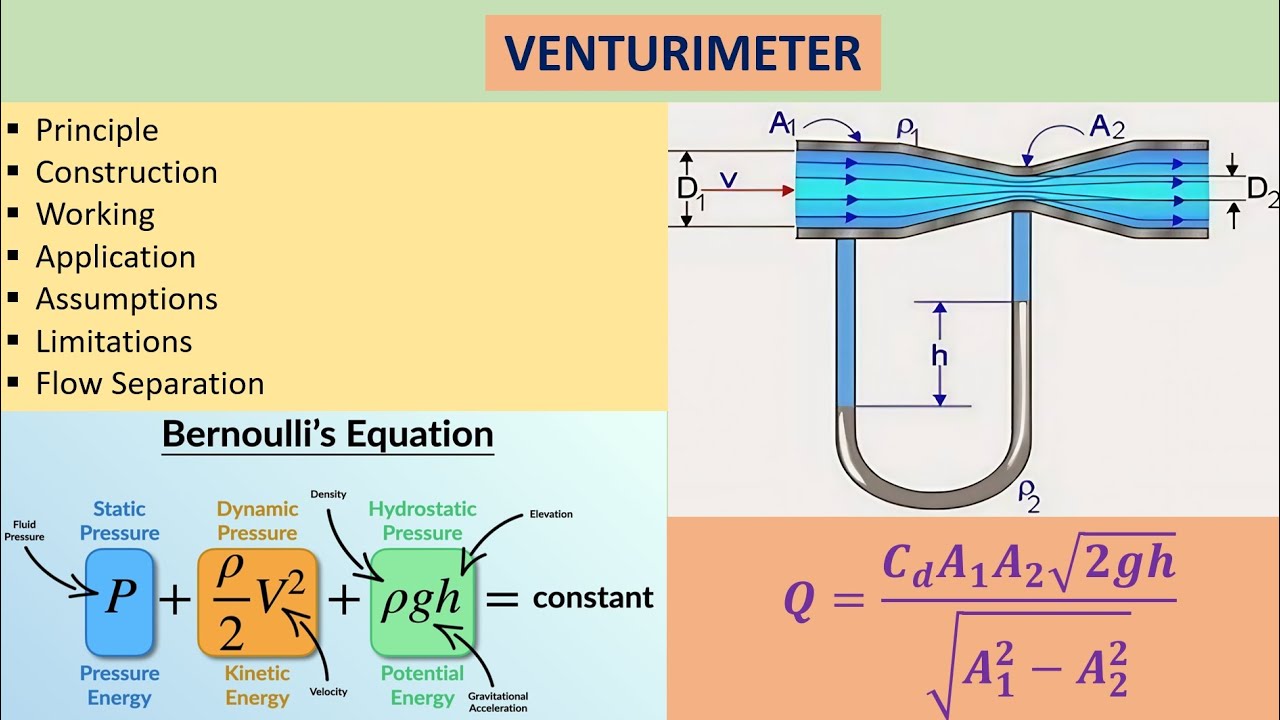 Venturimeter Principles & Working| #FluidMechanics #GATE #ESE #BARC # ...