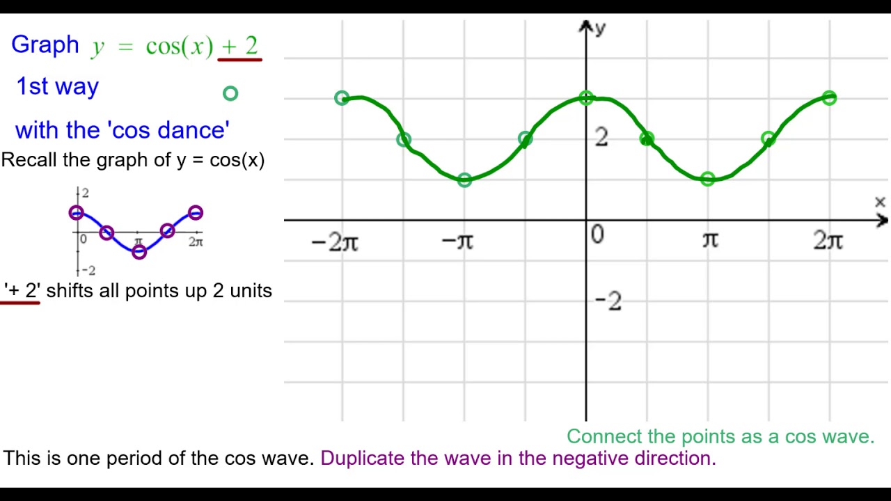 21VA Quick Graph Y Cos x 2 YouTube