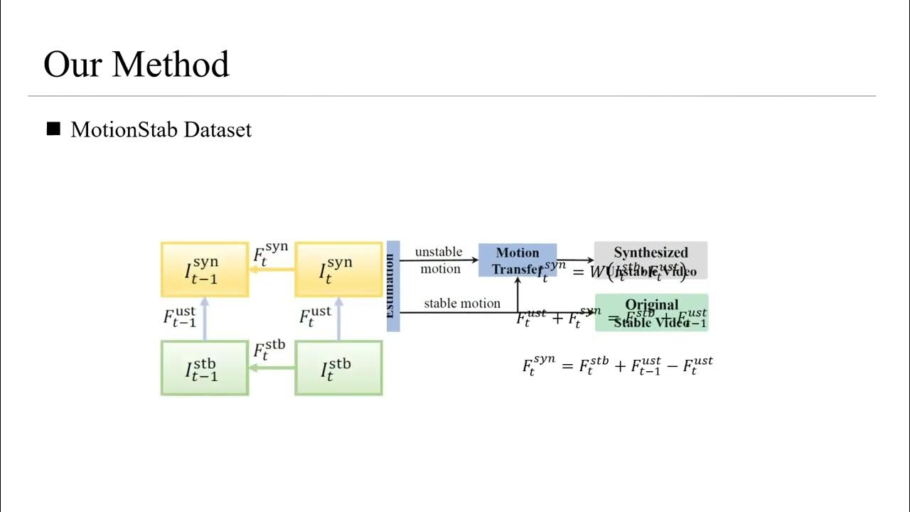 [ICCV2023] Minimum Latency Deep Online Video Stabilization - YouTube