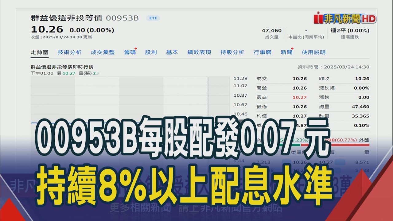 債券ETF今年來受益人數 非投等債ETF增近3萬人!00953B最新公告第6次配息 最後買進日訂在4/1｜非凡財經新聞｜20250325 - YouTube
