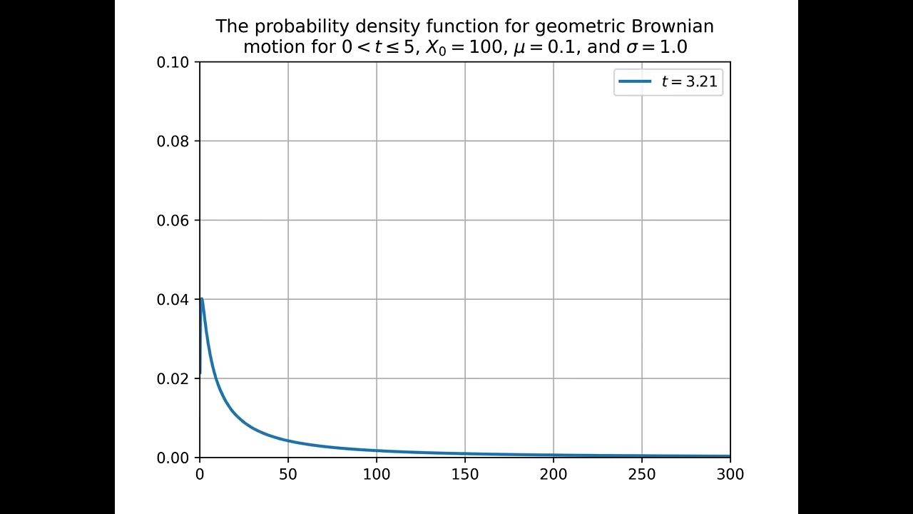 Probability density function for geometric Brownian motion with drift μ=0.1 and volatility σ=1.0 ...
