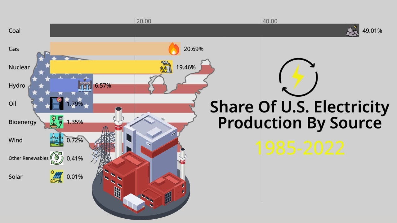 Most Popular Electricity Production Sources In The United States (By ...
