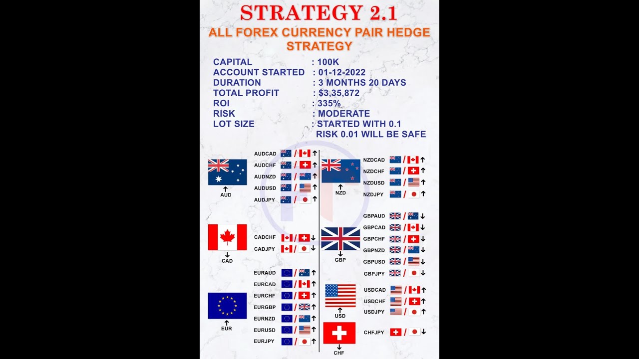 STRATEGY 2.1 ALL FOREX CURRENCY PAIR HEDGE STRATEGY - 335% ROI IN 3 Months 20 Days - YouTube