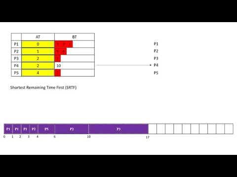 shortest remaining time first (SRTF) #operatingsystem #srtf - YouTube
