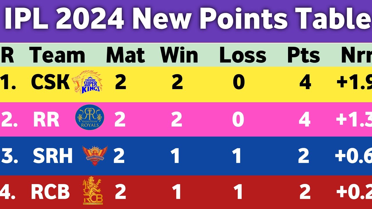 IPL Points Table 2024 - After RR Vs DC Match 9 || points table ipl 2024 ...