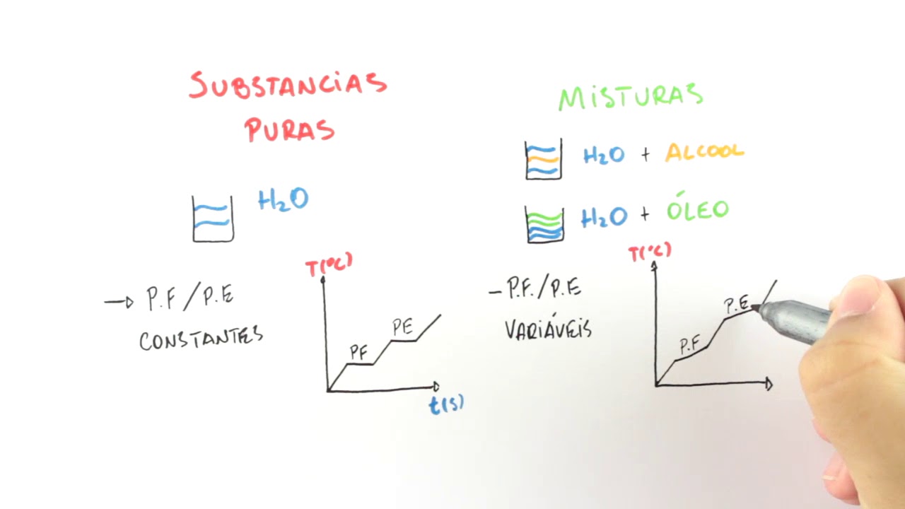 Soluções e Separação de Misturas - Substâncias e Misturas - YouTube