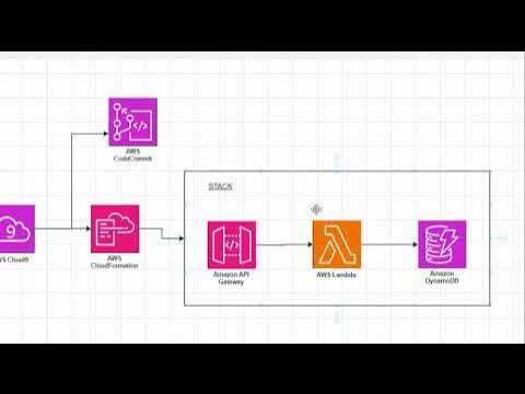 Hands On Lab Creating, Updating, and Deploying a SAM Application with API Gateway, Lambda ...