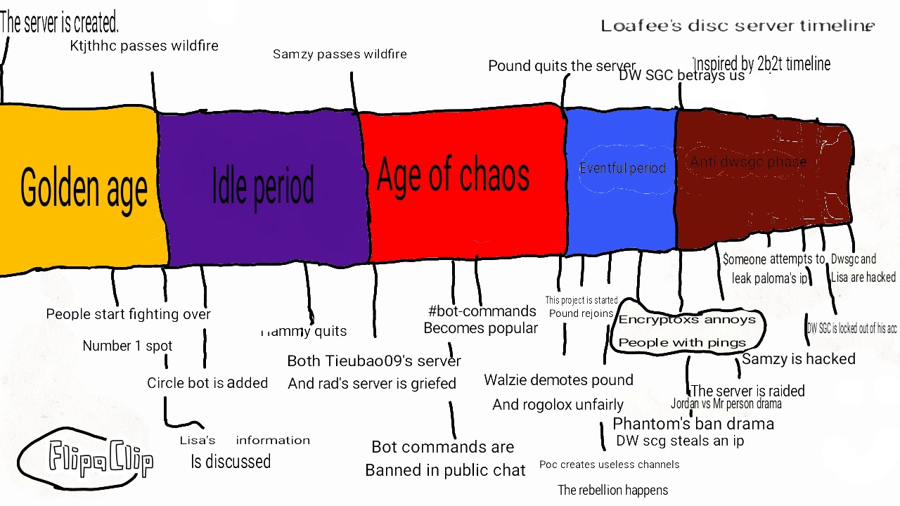 Useless timeline 3 - YouTube