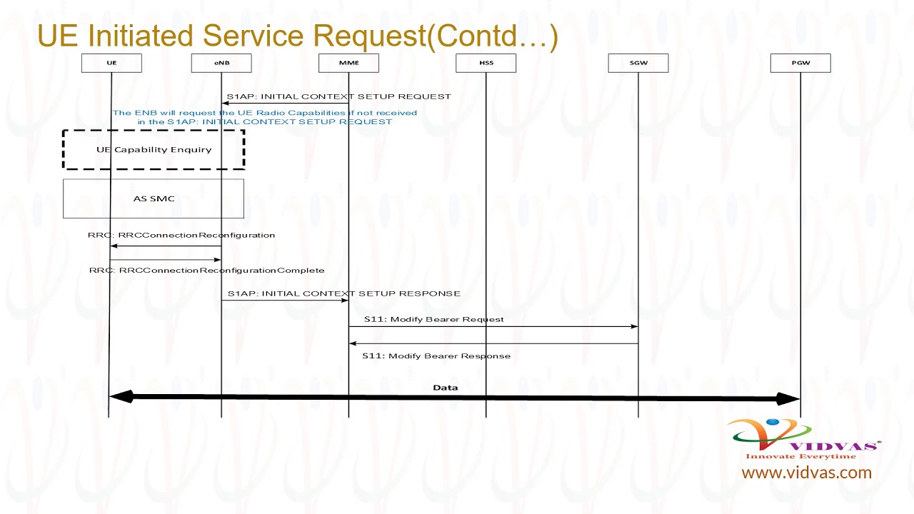 Vidvas Learning | LTE UE Initiated Service Request Call flow | Vidvas ...