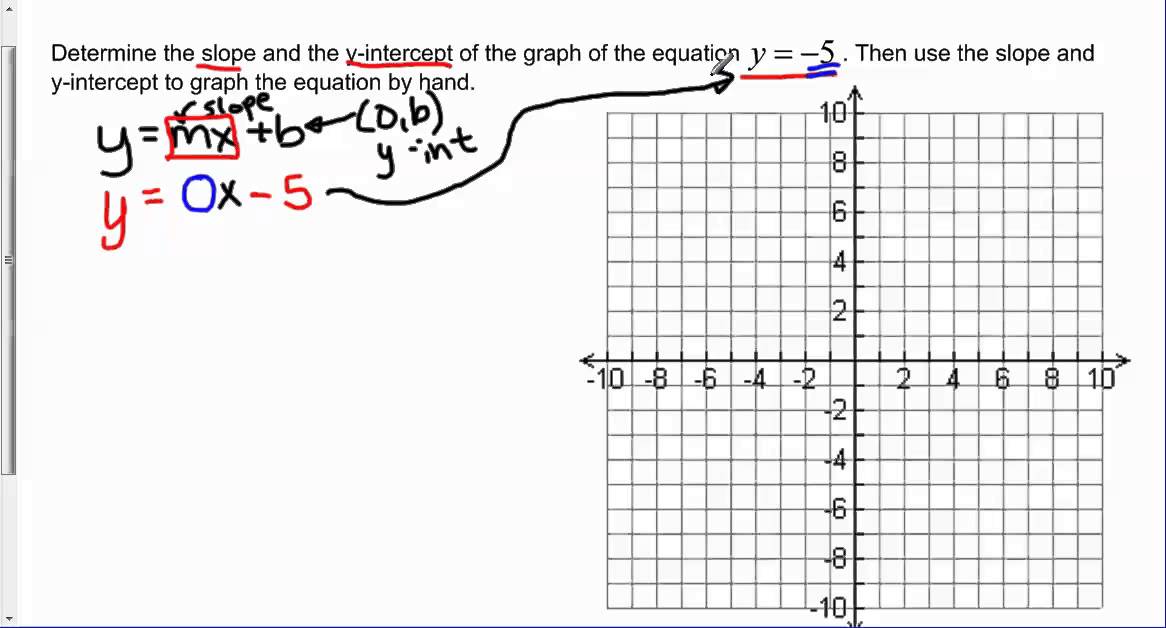 Determine The Slope And Y intercept Of Y 5 And Graph The Equation By