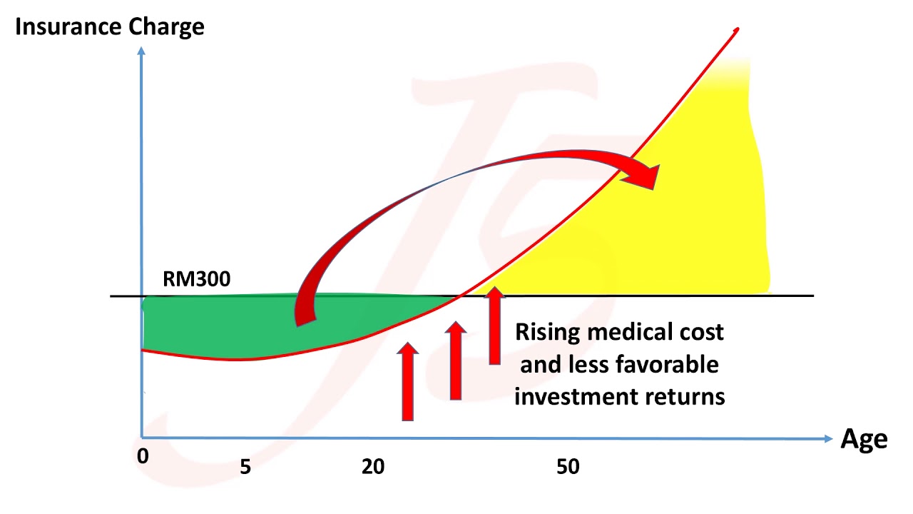1st of July, insurance premium increase, TRUE or NOT? - YouTube