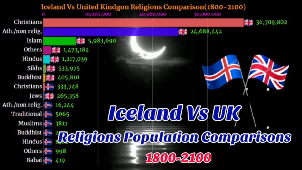 Iceland Vs United Kingdoms Religions Comparison | United Kingdom Vs ...