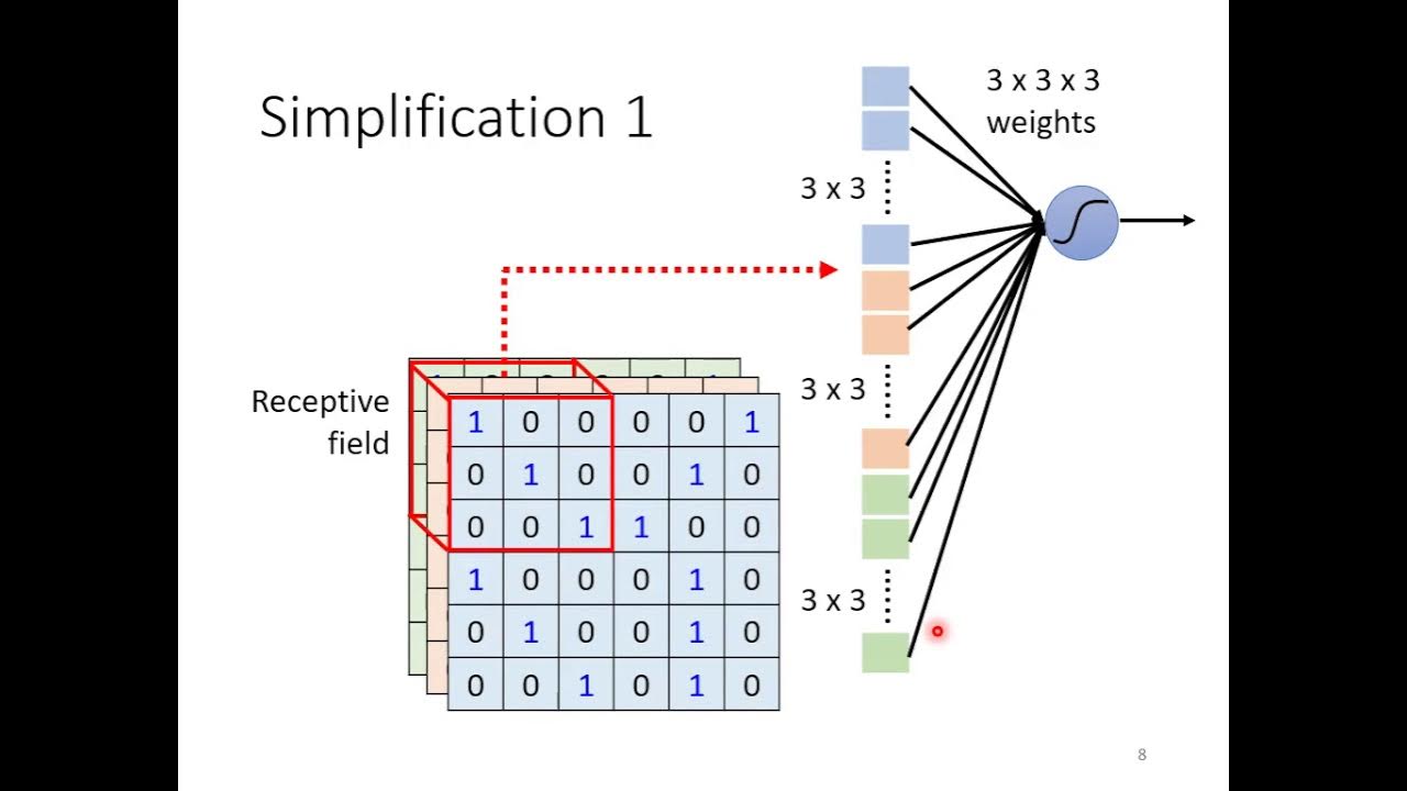 [ML 2021 (English version)] Lecture 9: Convolutional Neural Networks ...