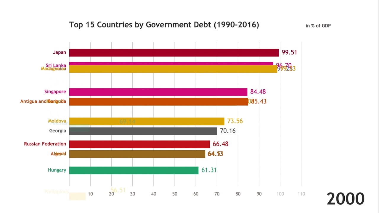 Top 15 Countries by Government Debt (1990-2016) - YouTube