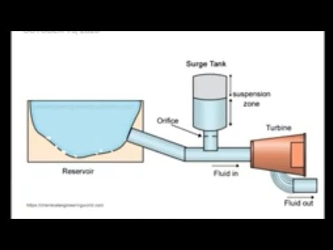 Surge tank well test - YouTube