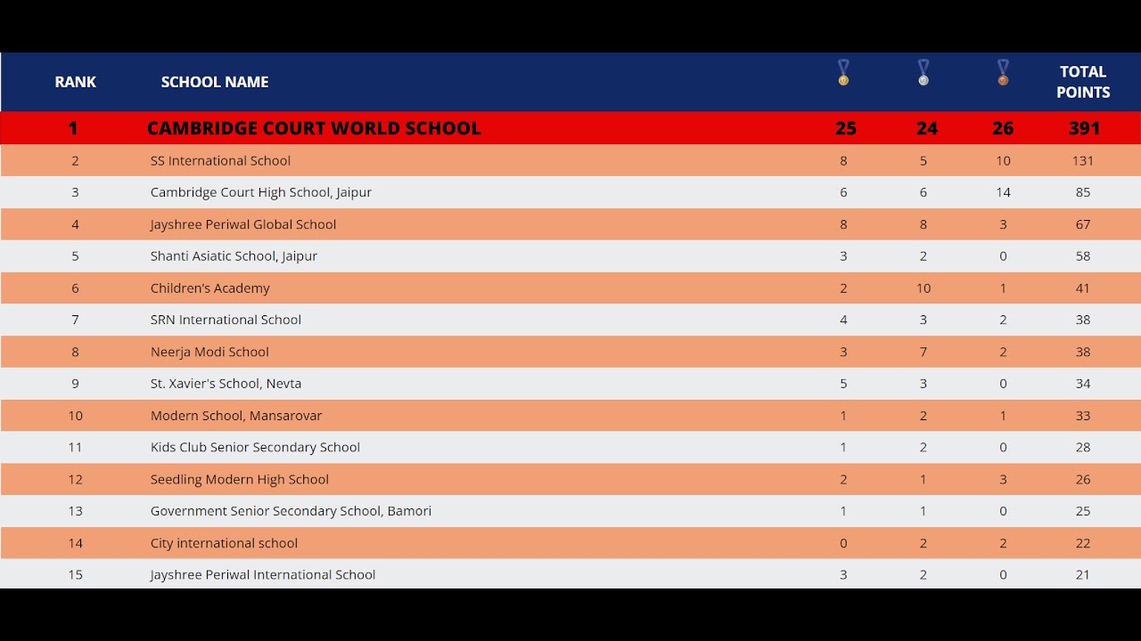 The number one school for sports in Jaipur | SFA 2023 | Cambridge Court ...