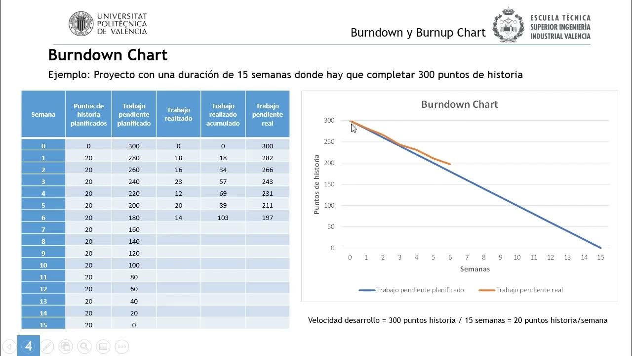Gestión ágil de proyectos. Burndown Chart y Burnup Chart | 4/6 | UPV - YouTube