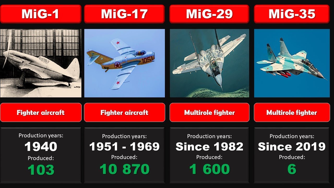 Evolution of Russian MiG combat aircraft - YouTube