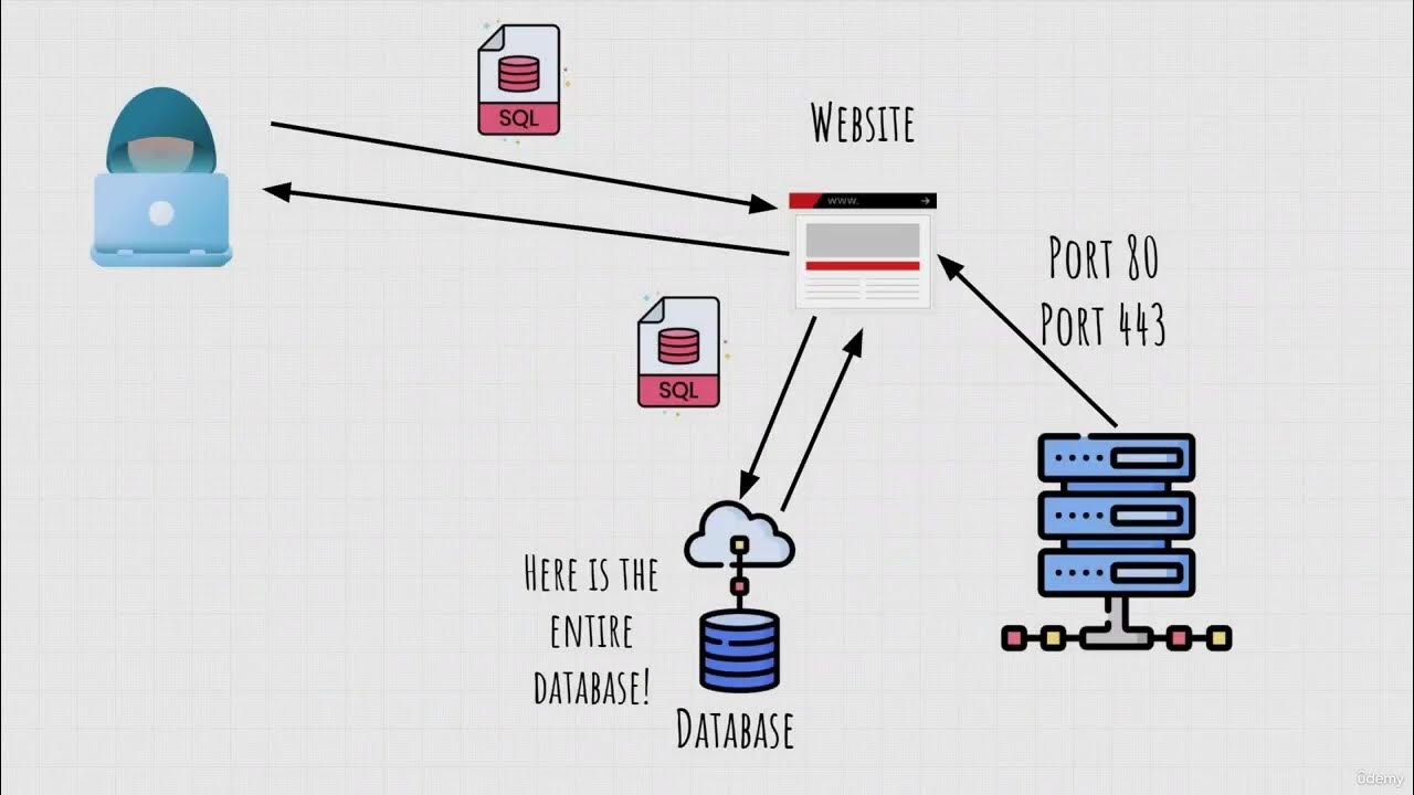 93 Demystifying SQL Injection: Understanding, Detecting, and Preventing Database Vulnerabilities ...