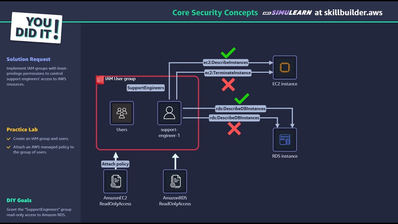 AWS SimuLearn: Core Security Concepts - YouTube
